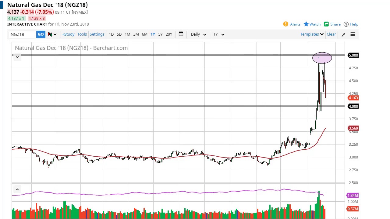 Natural Gas Technical Analysis for November 23, 2018 by FXEmpire.com ...