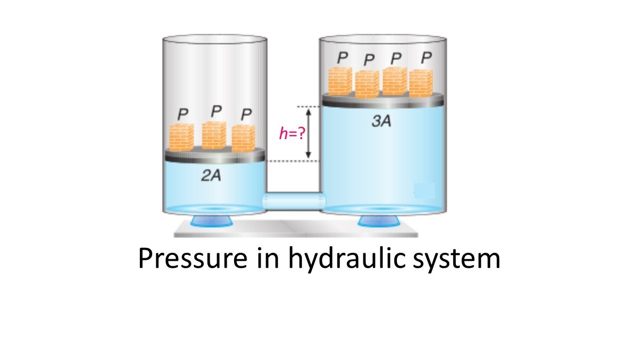 Physics problem on calculating pressure in hydraulic system - YouTube