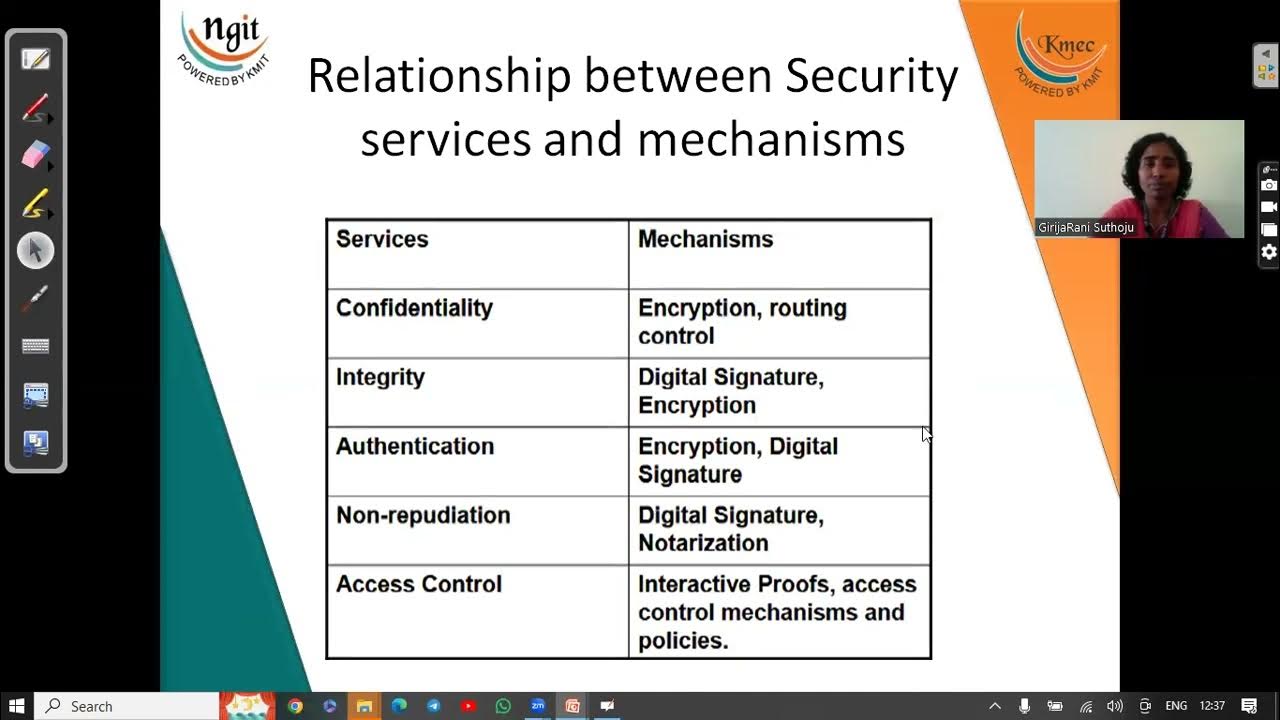 1.5 Security Services and Mechanisms - YouTube