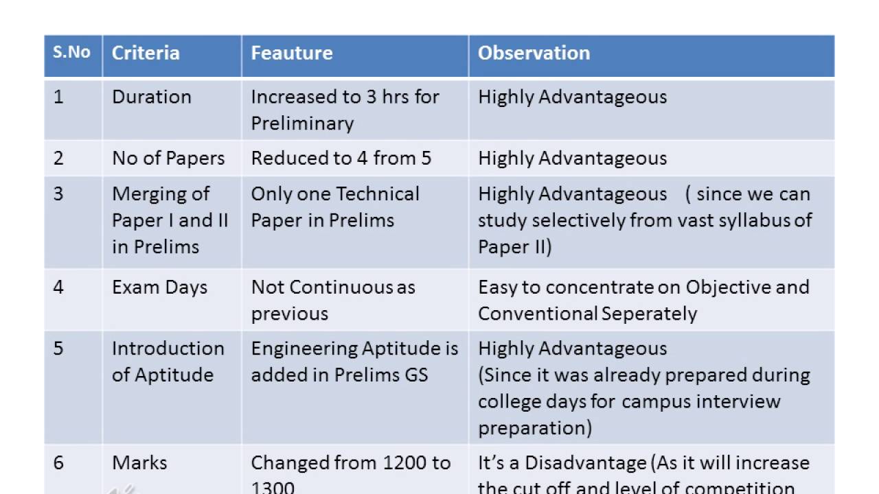 IES CIVIL ENGINEERING - YouTube