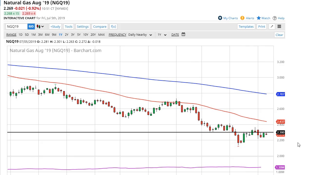 Natural Gas Technical Analysis for July 05, 2019 by FXEmpire - YouTube