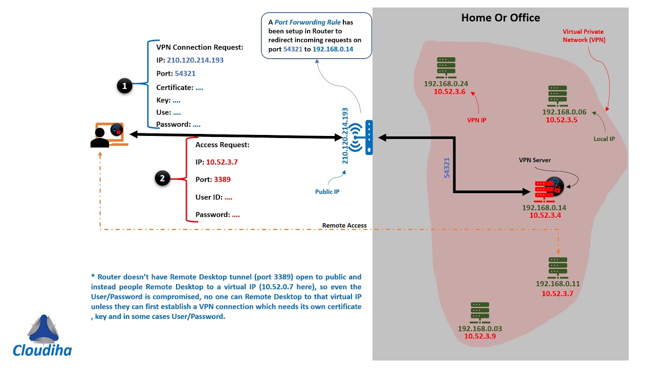 How To Set Router To Work With Local VPN Server - YouTube