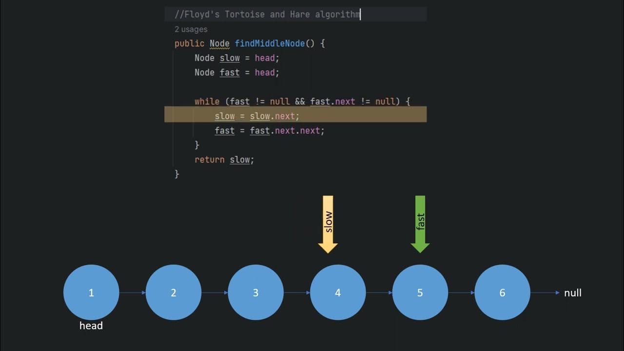 Floyd's Tortoise and Hare algorithm | Find Middle Node | #VisualExample ...