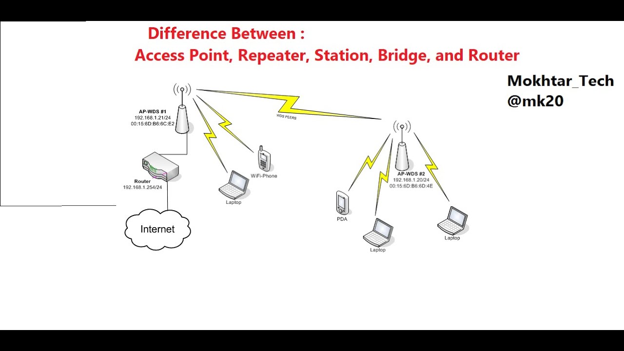 14- مالفرق بين Access point, Repeater, Station, Bridge, and Router - YouTube