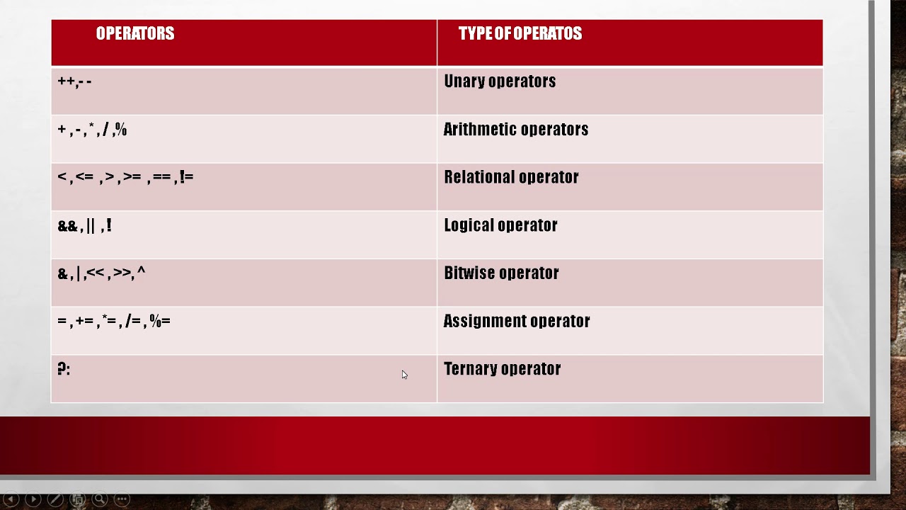 Operators Part 12 In C Hindi Explained Youtube