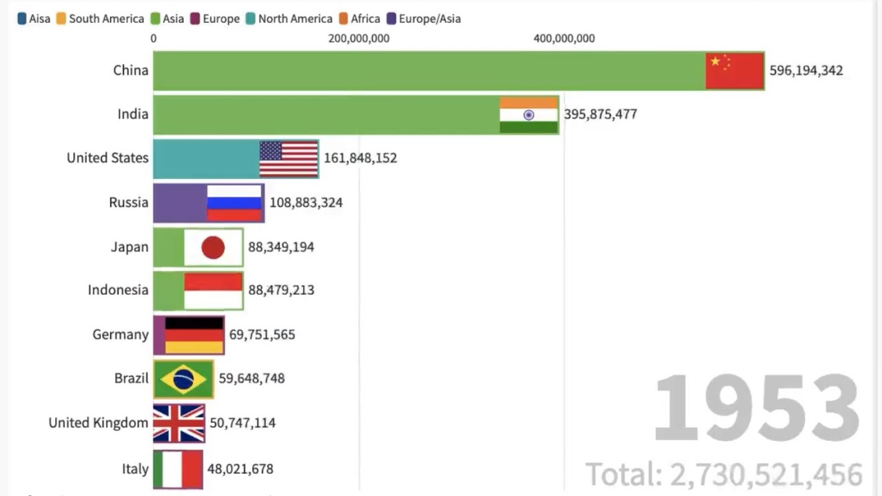 Most Populated Countries: 1940-2100 - YouTube