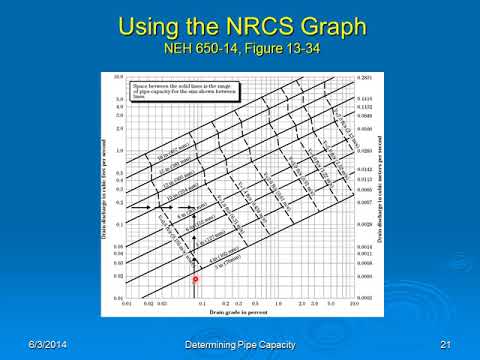Drainage Design Part 5 - Pipe Capacity - YouTube