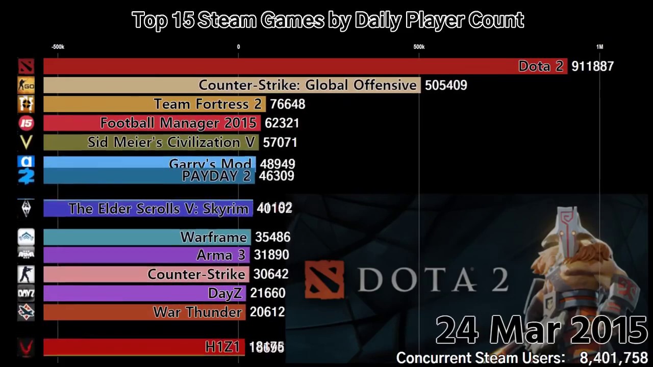 Top 15 Steam Games by Daily Player Count - YouTube
