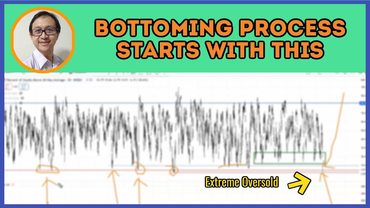 How The Extreme Oversold Market Breadth Might Signal For A Technical ...