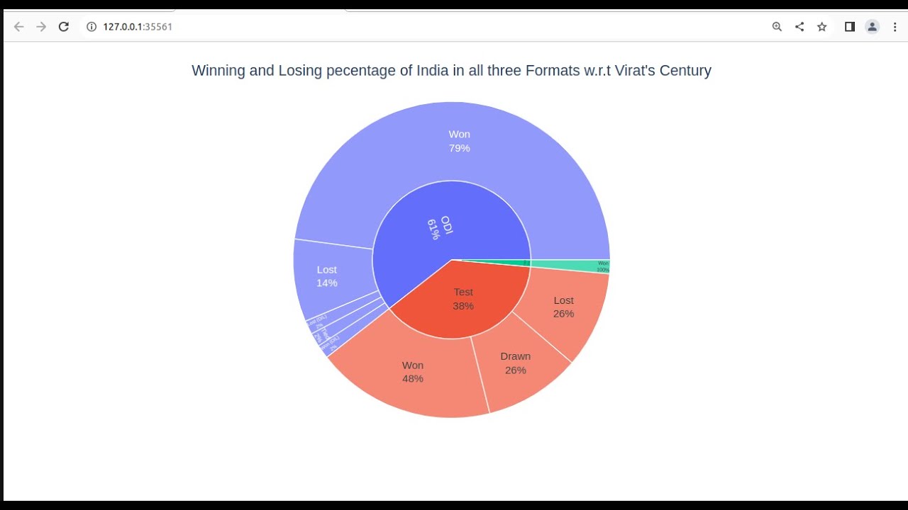 Python virat dataset - YouTube