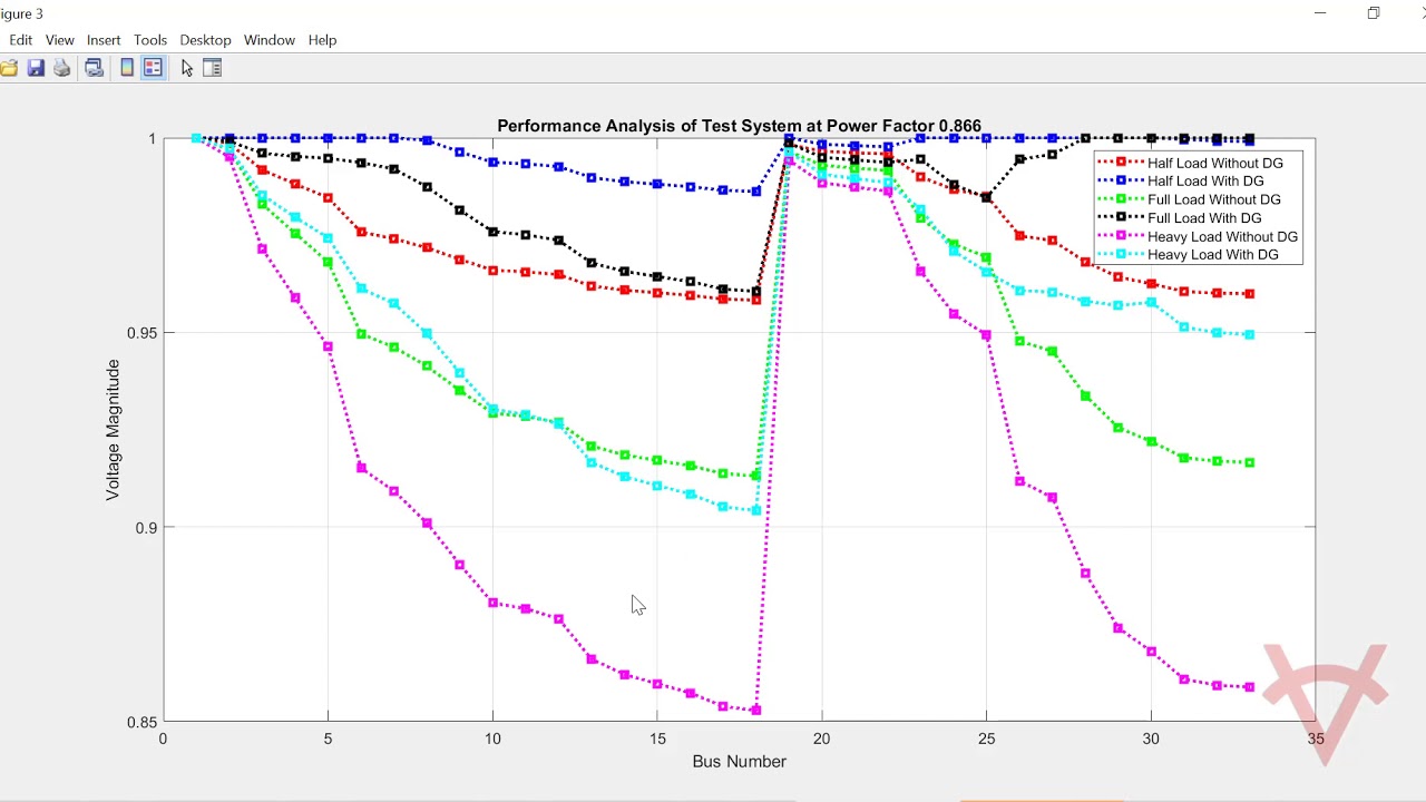 OPTIMAL ALLOCATION OF MULTIPLE DG BY LOSS SENSITIVITY FACTOR AND ...