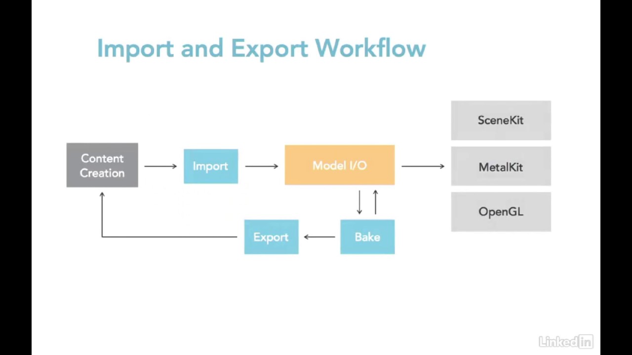 Model I/O Quick Start - YouTube