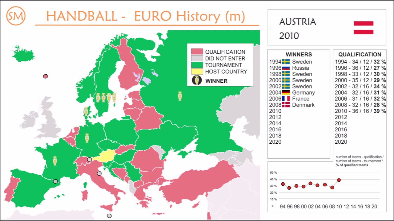 Handball EURO History - YouTube