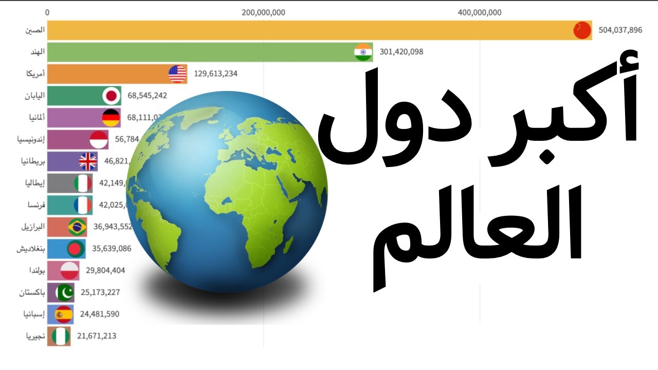 أكبر دول العالم سكانًا Youtube