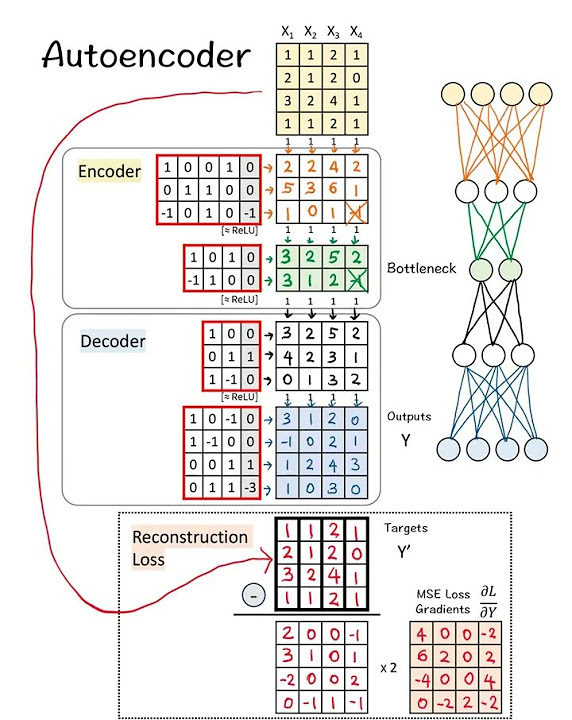 Calculate Autoencodersbyhand#autoencoder#maths#datascience#machinelearning#deeplearning# ...