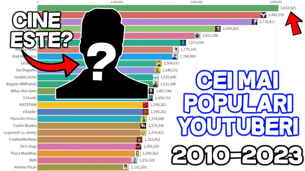 NOU! CEI MAI POPULARI YOUTUBERI ROMANI (2010-2023)😱 - YouTube