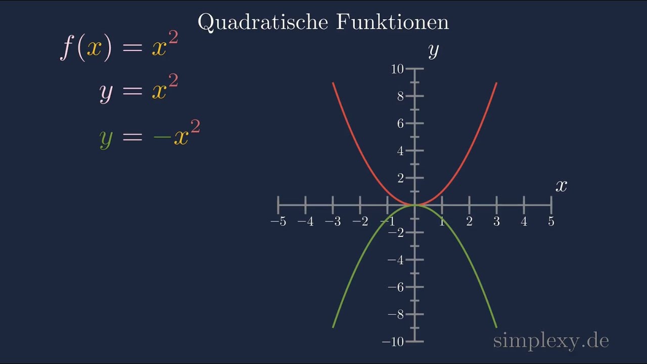 Negative Parabel y=-(x)^2 Nach unten geöffnete Parabel zeichnen ? häää ...