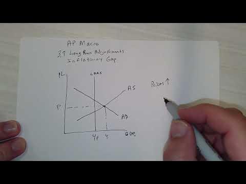3.7 AP Macro Inflationary Gap and Long Run self adjustment AD/AS graph ...