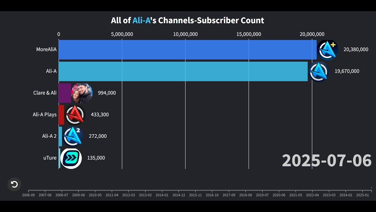 All of Ali-A's Channels-Subscriber Count (2006-2025) - YouTube