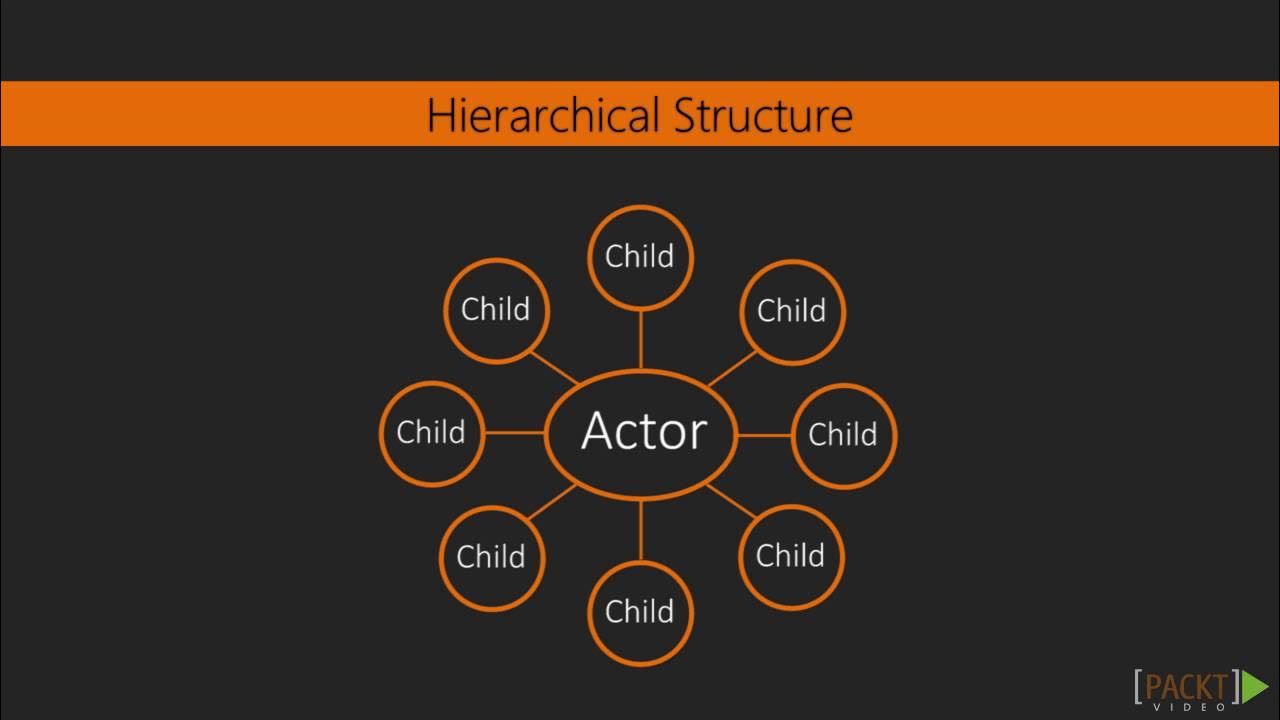 Learning Akka: Actor System and Hierarchical Structure | packtpub.com - YouTube