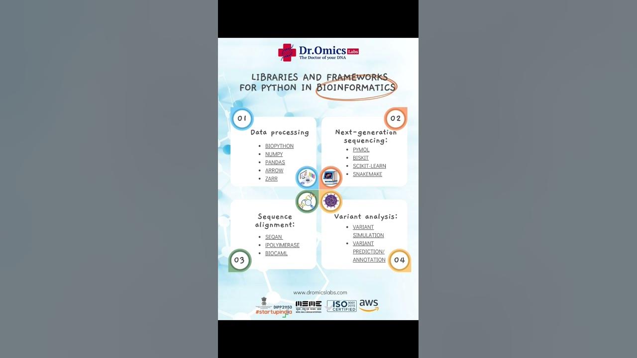 Pythonlibraries Pythonforeveryone Pythonprogramming Python Biotechnology Bioinformatics