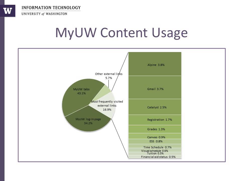 UW-IT MyUW Usage Report 2012-20113 - YouTube