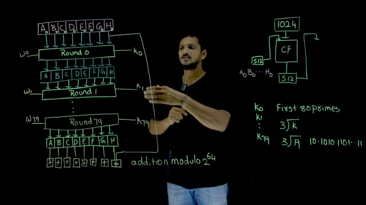 Compression Function in SHA 512 || Lesson 78 || Cryptography || Learning Monkey || - YouTube