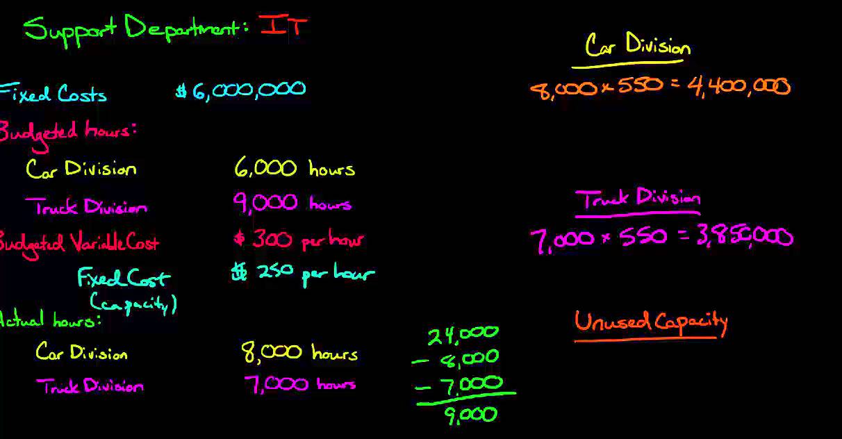 How to Allocate Support Costs using Actual Capacity - YouTube