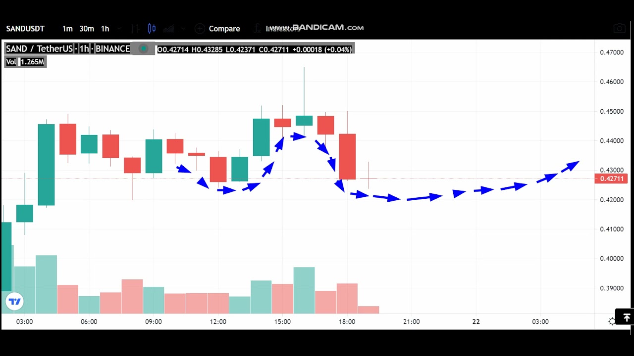 21-7 -The Sandbox (SAND) News - Analysis Today-The Sandbox Price chart ...