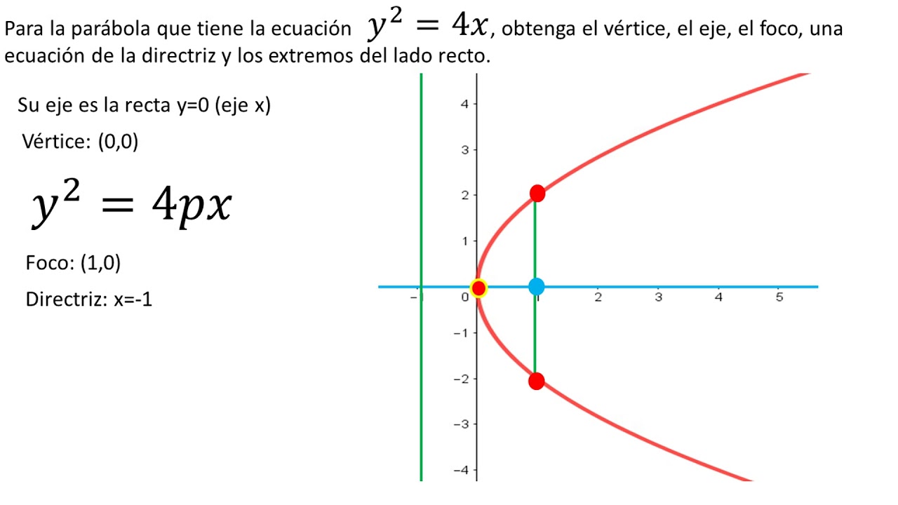 Elementos de una parábola | Ejemplo 4 - YouTube