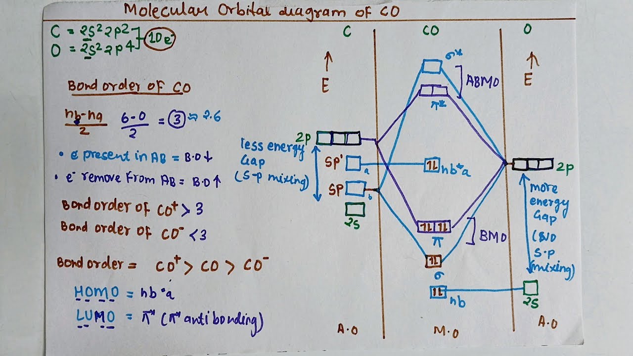 CO molecular orbital diagram l m.o diagram of co l - YouTube