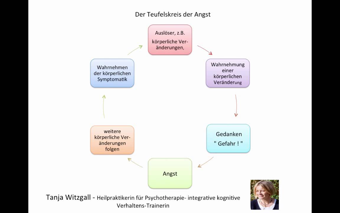 Der Angstkreis Oder Der Teufelskreis Der Angst Tanja Witzgall Hp