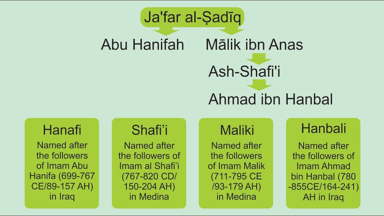 Archaeology and Islam Q&A 21: The Hadith - YouTube