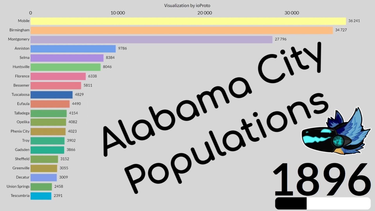 Alabama's Largest Cities: A 1790-2020 History | Data Visualization ...