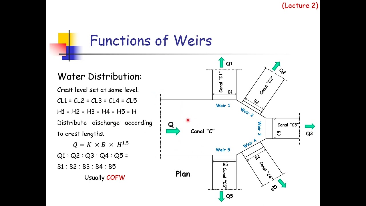 CEI431 | Lecture 2 Weirs - YouTube