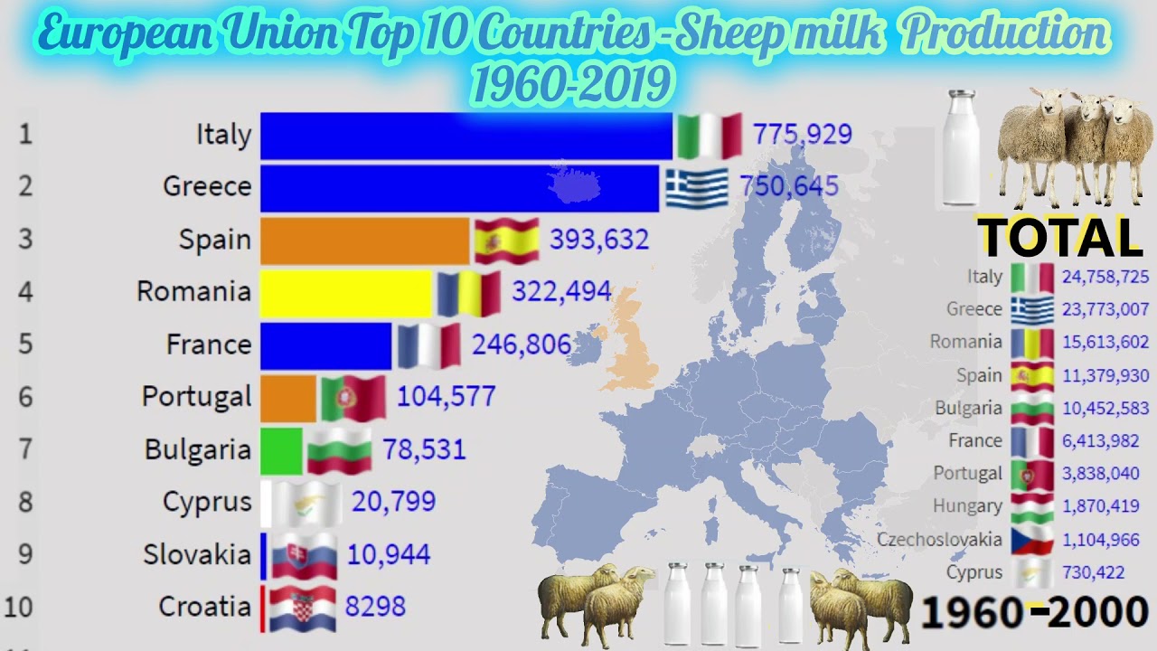 European Union Top 10 Countries -Sheep milk Production - YouTube