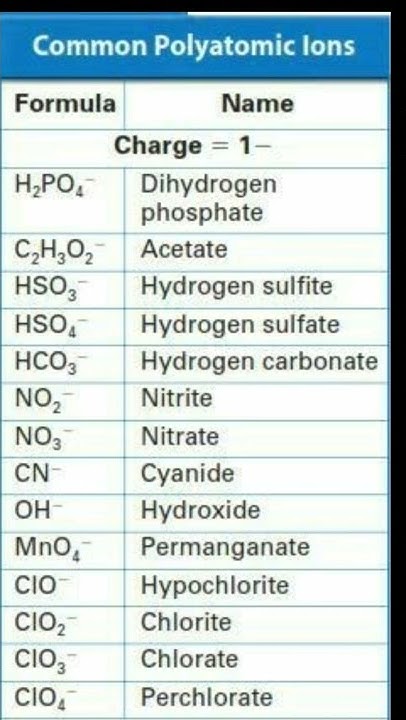 common Polyatomic ions - YouTube