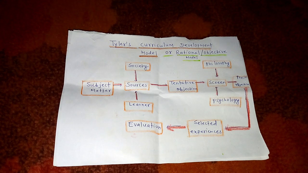 Curriculum Development Model For B ed Second Year YouTube curriculum-development-model-for-b-ed-second-year-youtube