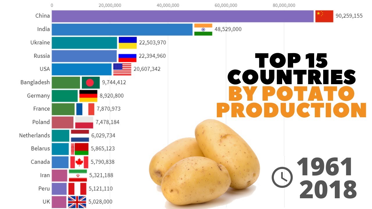 Top 15 Countries by Potato Production (tonnes) - From 1961 to 2018 ...