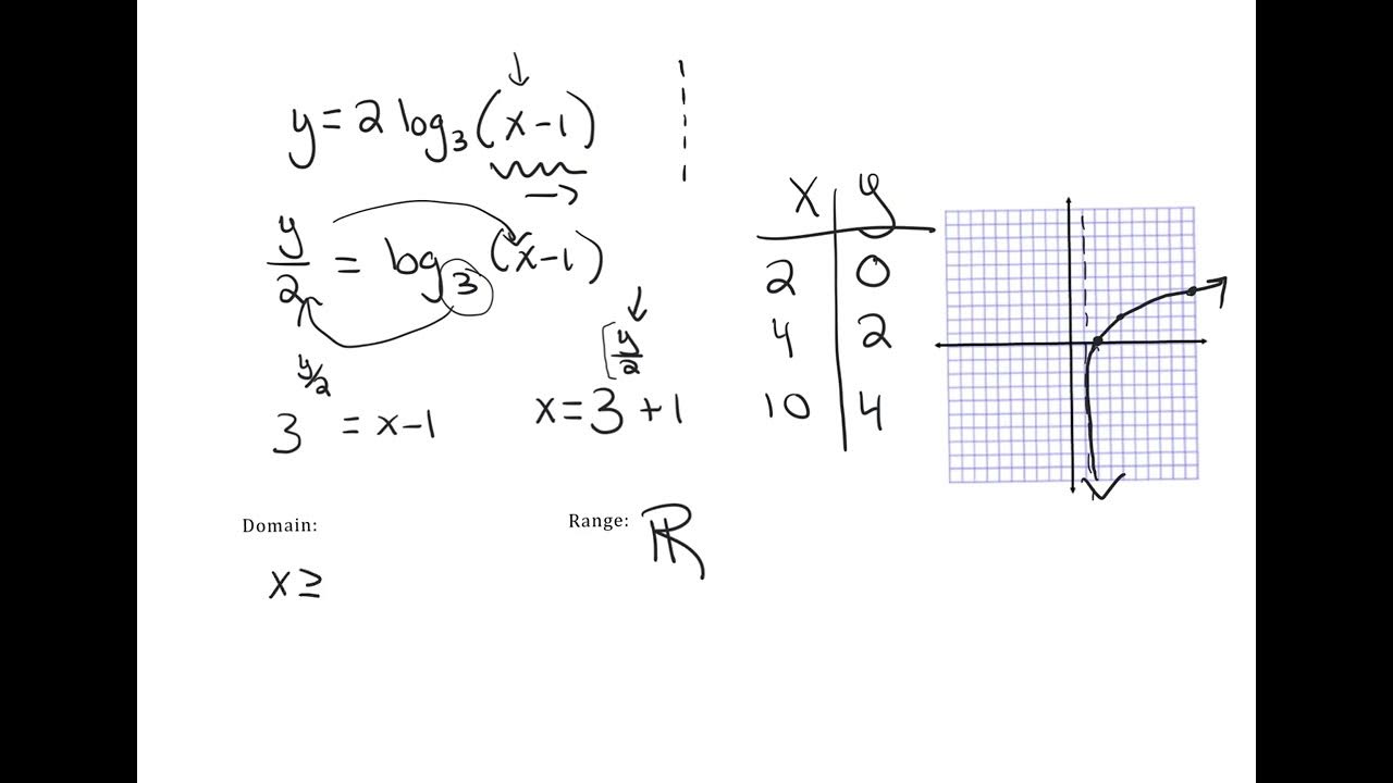 Transformations of the Logarithmic Function - YouTube