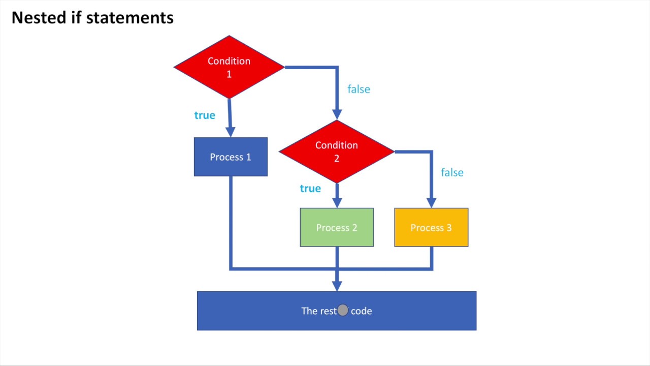 Nested If Statement YouTube Nested If Statement YouTube