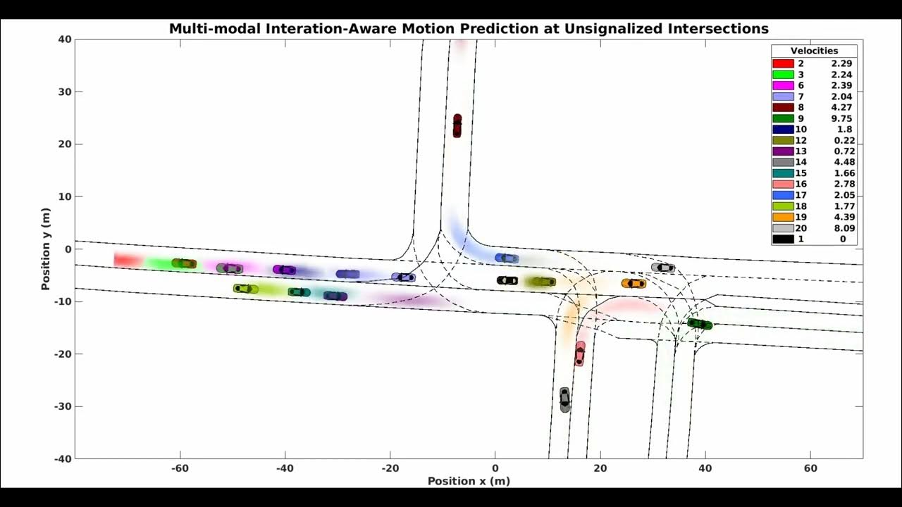 Multi-Modal Interaction-Aware Motion Prediction at Unsignalized ...