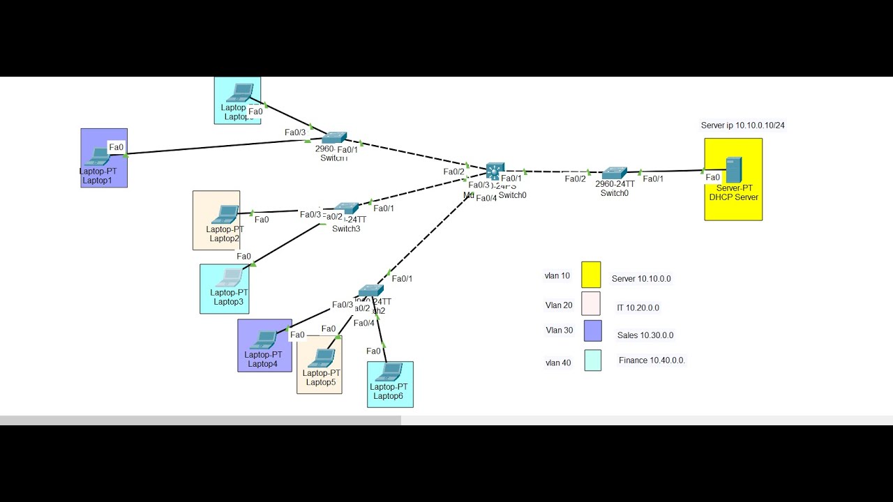 IP Helper address in Cisco - YouTube