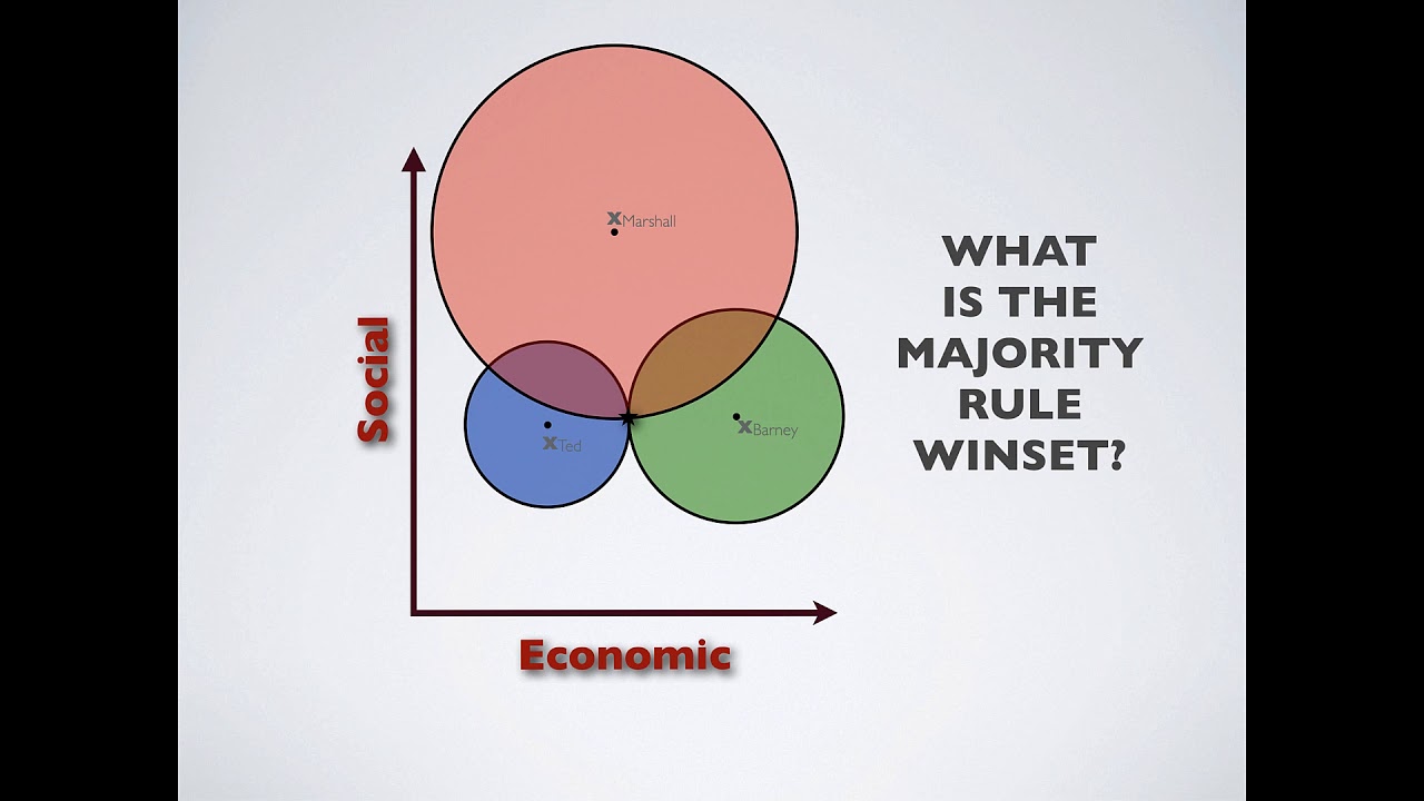 Ch5 Sc7 Two Dimensional Spatial Voting Models and the WinSet. Chaos ...