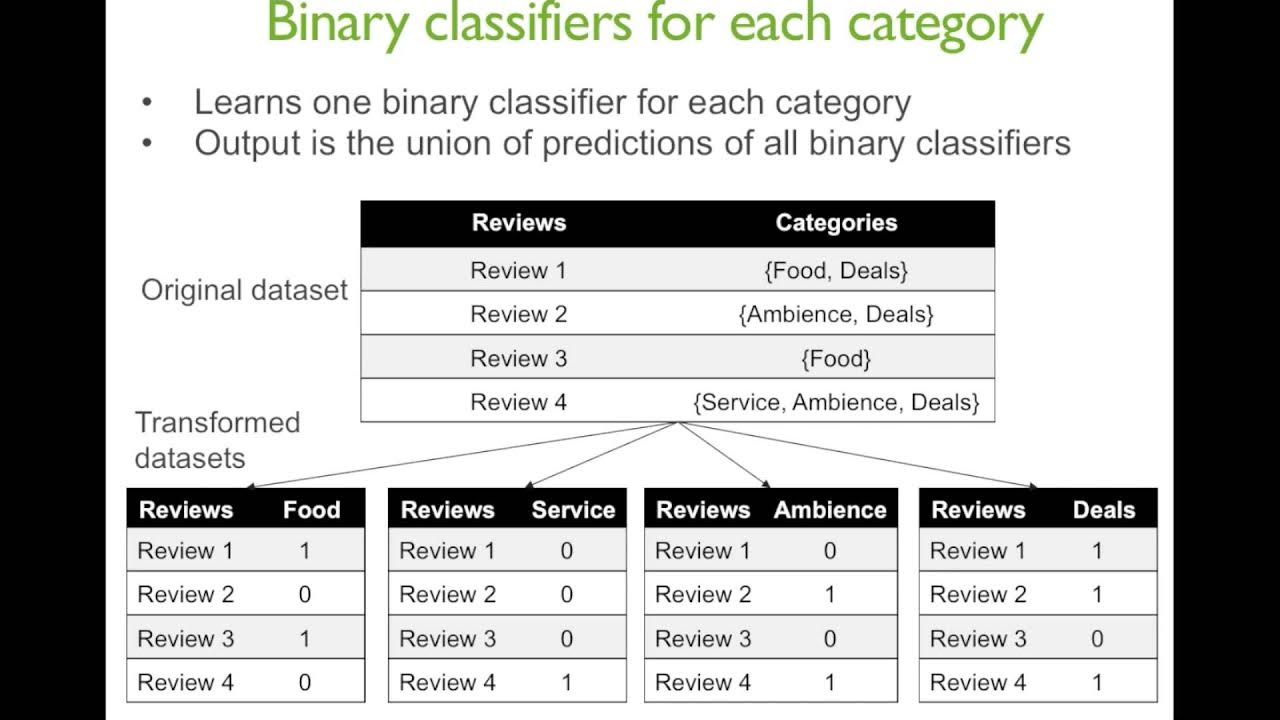 Methodology-yelp dataset challenge - YouTube