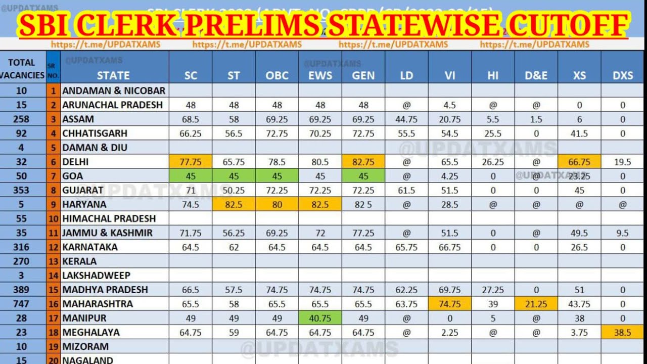SBI Clerk Prelims Cutoff 2022 | Sate wise all Category Cut-off Marks ...