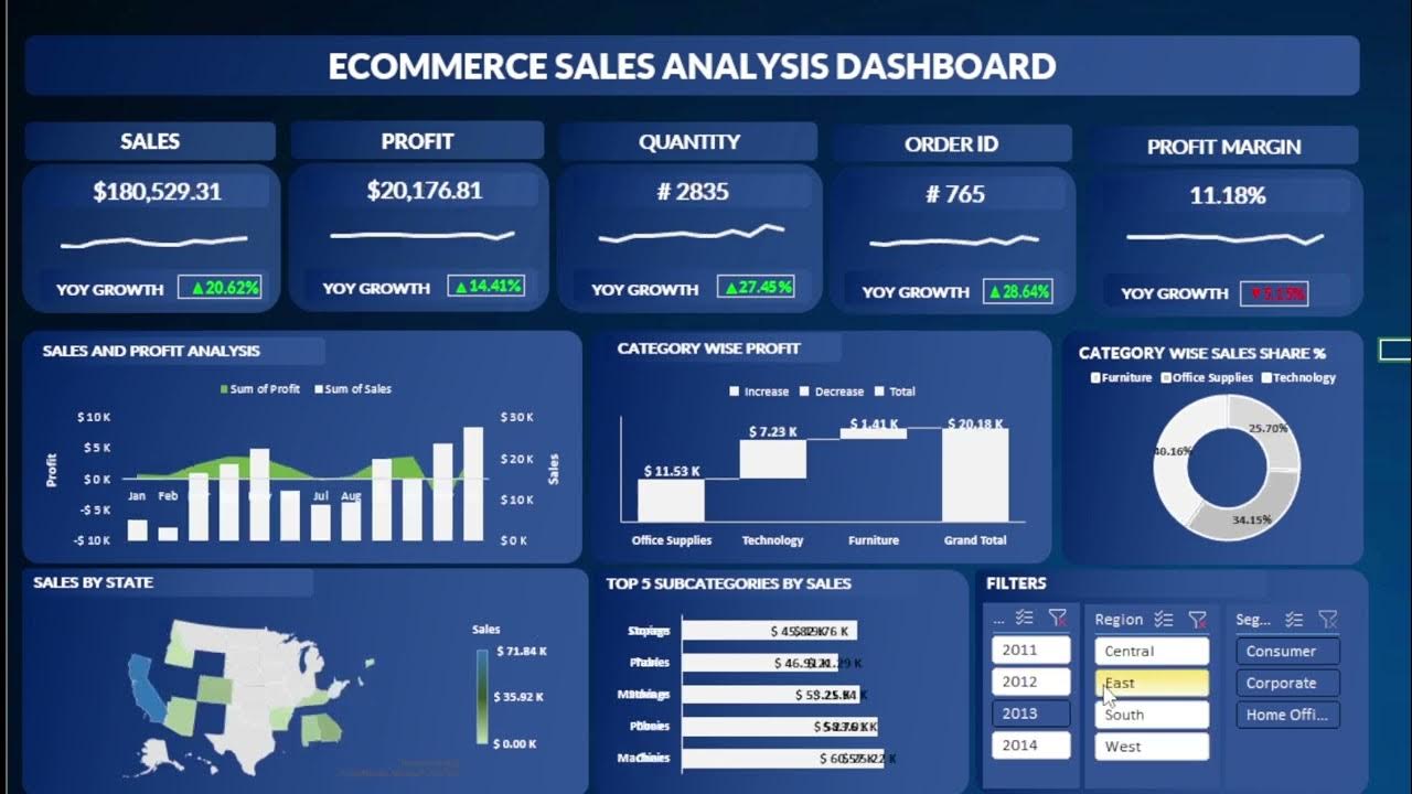 Ecommerce Sales Analysis Dashboard - YouTube