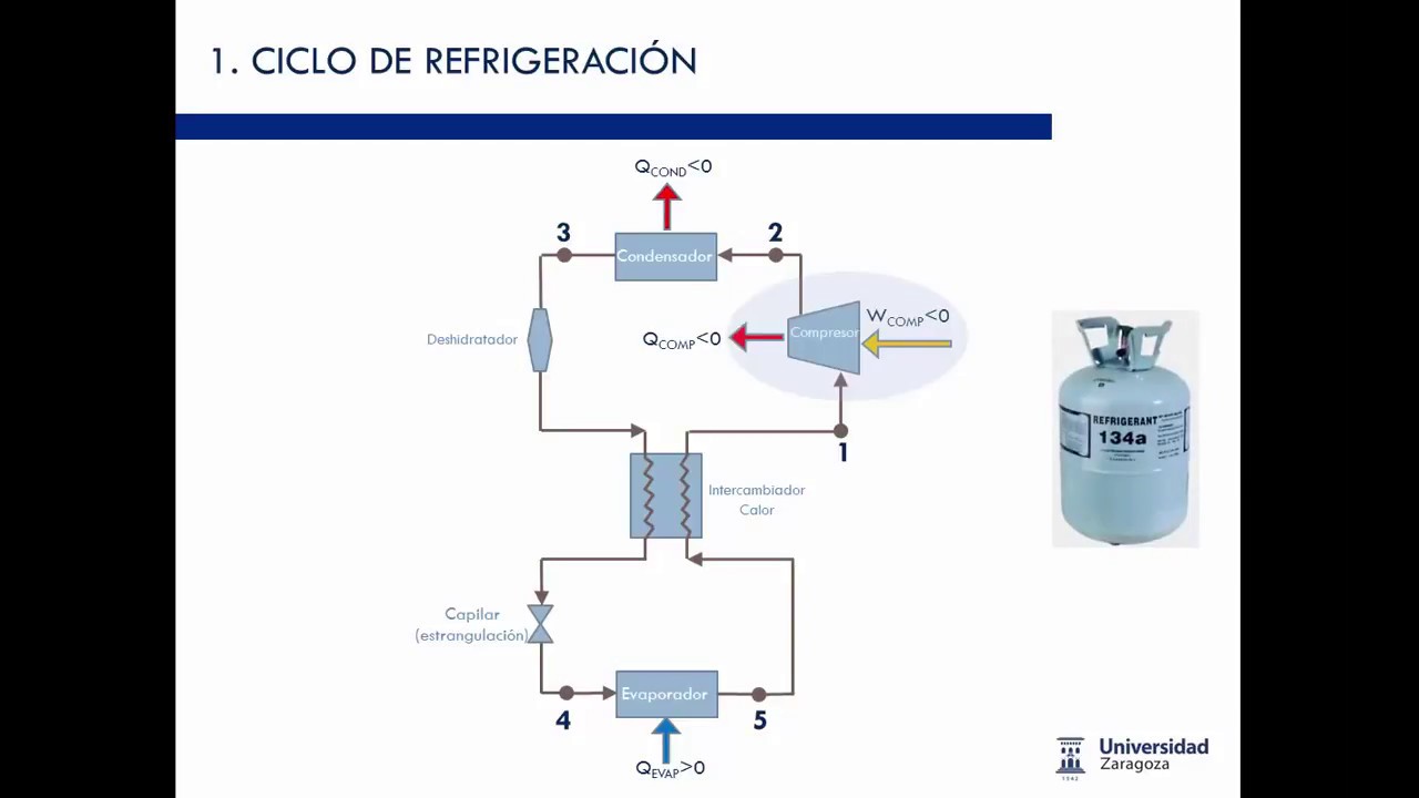 Funcionamiento básico de un frigorífico doméstico - YouTube