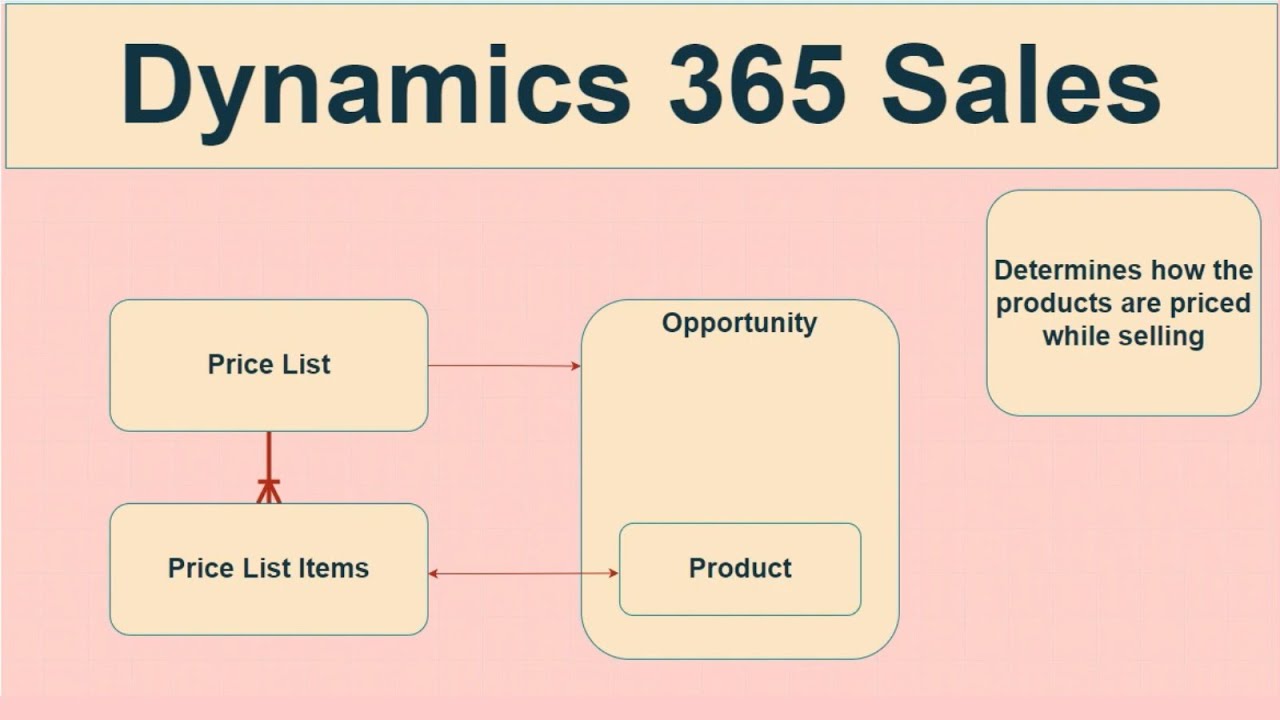 Dynamics 365 Sales | Ep 3 | Price List and Price List Items | Using ...