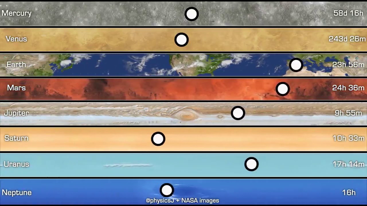 Planets rotation speed comparison. - YouTube